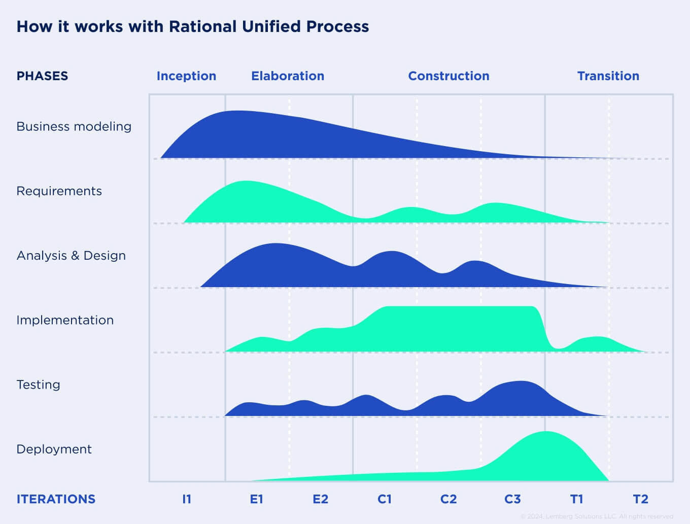 6 Software Engineering Models: Which is the Best for Your Project | Lemberg Solutions